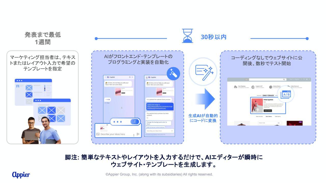 Appier (エイピア) 生成AIを全製品グループに統合「広告」「パーソナライズ」及び「データ」に関するソリューションの強化へ